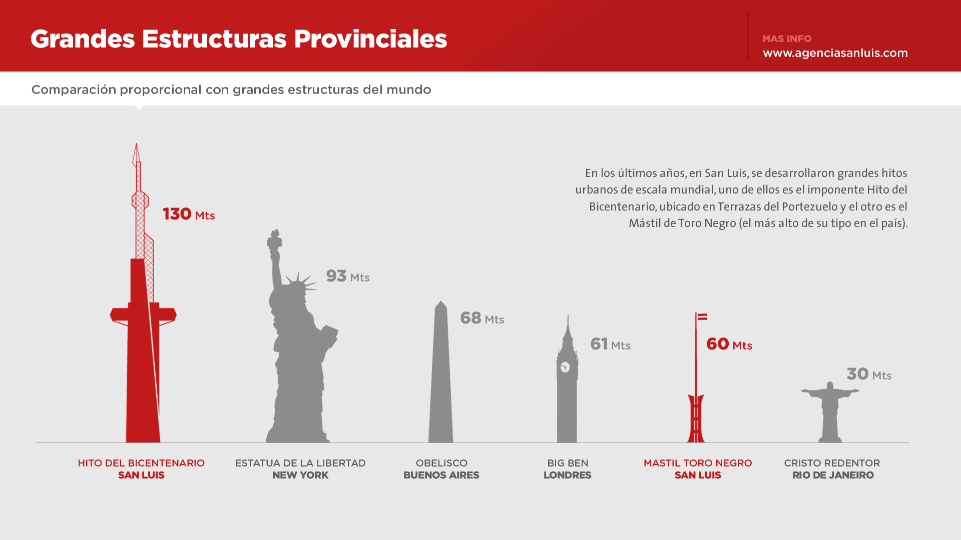 ANSL » Comparación proporcional con grandes estructuras del mundo.